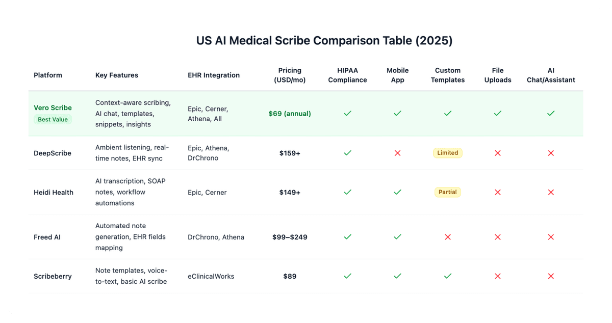 Best AI Medical Scribe (US Edition): A 2025 Comparison | Vero Scribe